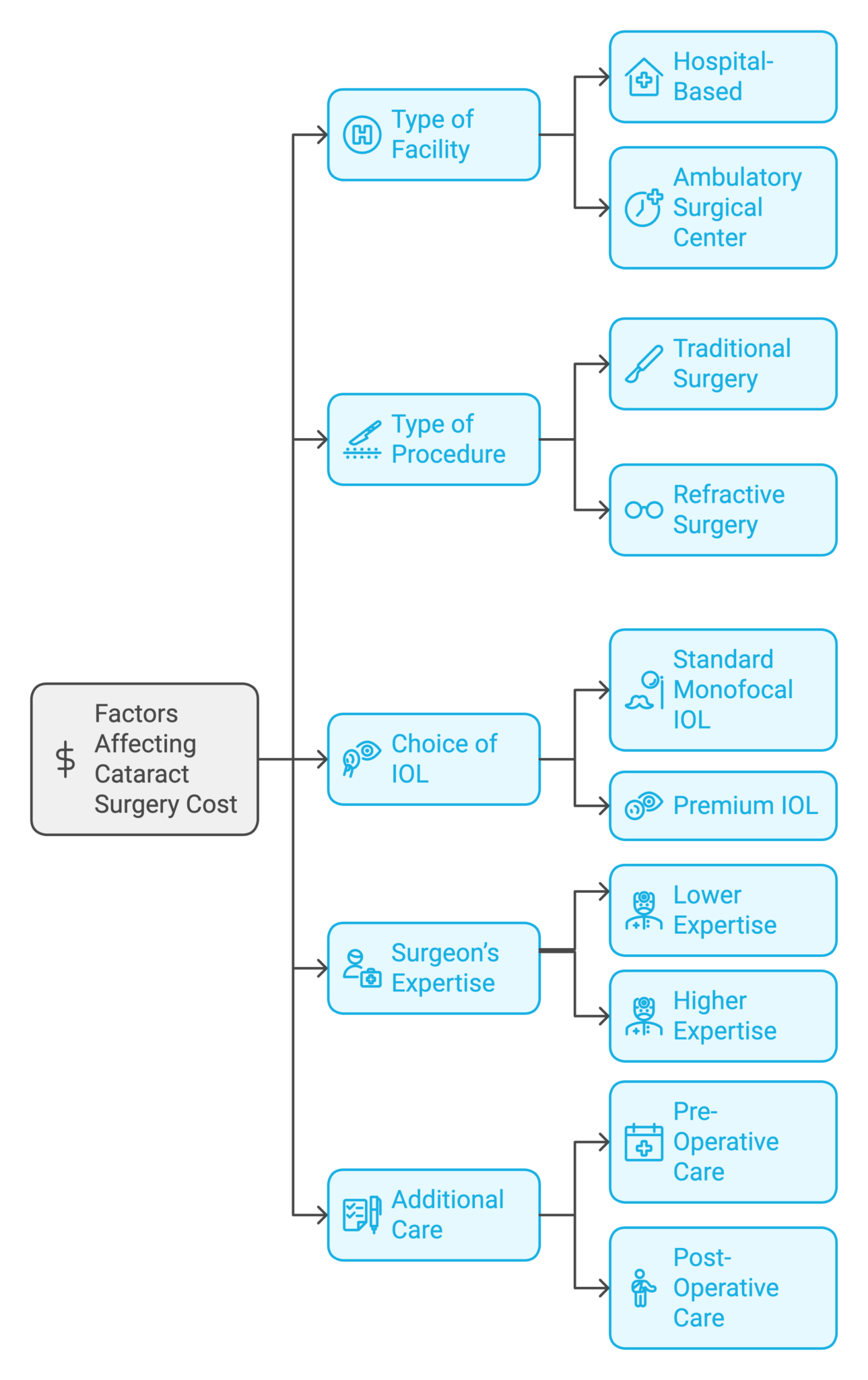 How much does cataract surgery cost in DC?