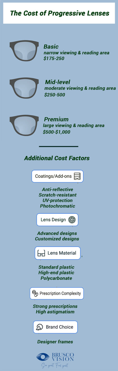 The High Cost of Progressive Lenses
